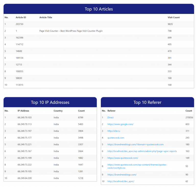 9 Best WordPress Visitor Counter Plugins 2020 - Colorlib
