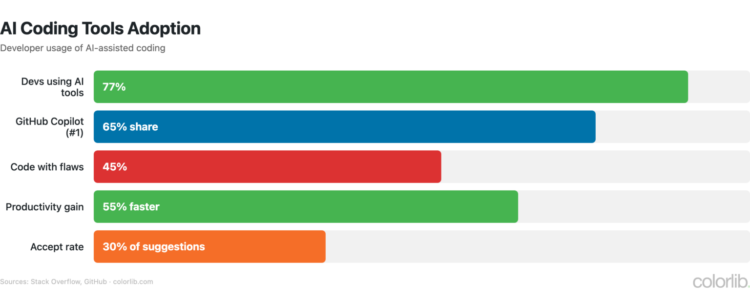 100+ AI Statistics: Market Size, Adoption & Trends (2026) - Colorlib