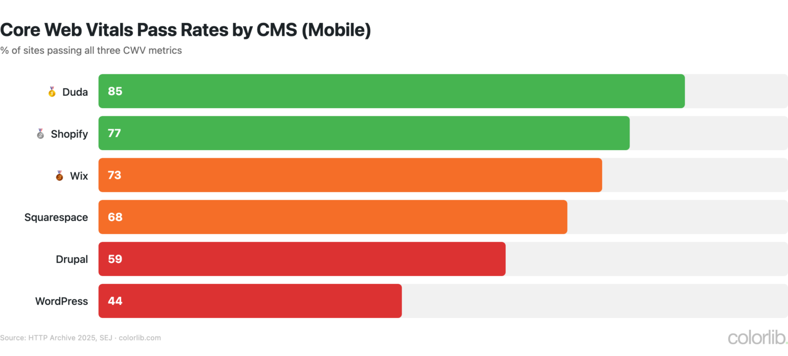 CMS Market Share 2026: 80+ Statistics, Trends & Data - Colorlib