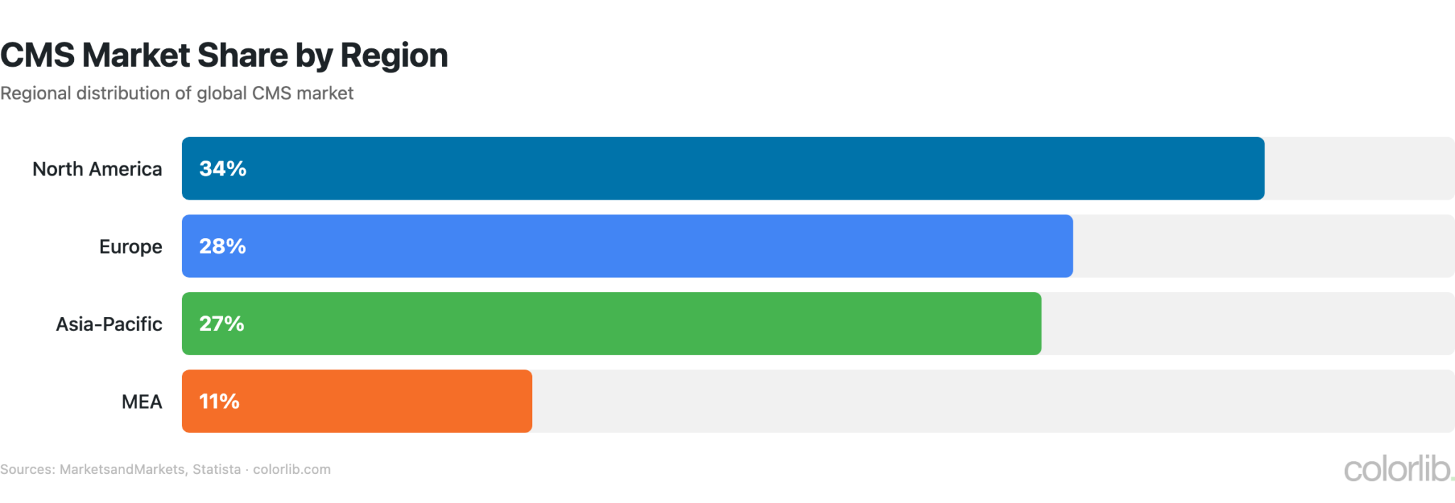 CMS Market Share 2026: 80+ Statistics, Trends & Data - Colorlib