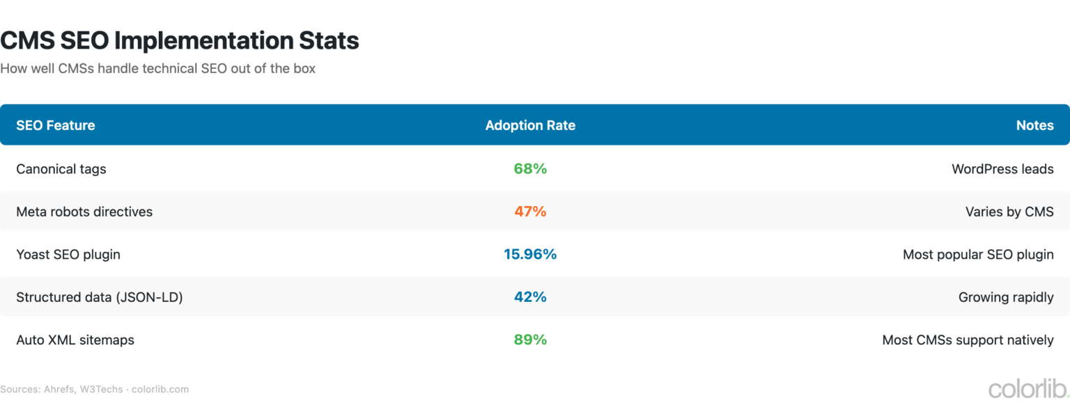 CMS Market Share 2026: 80+ Statistics, Trends & Data - Colorlib