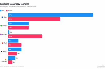 70+ Color Psychology Statistics & Facts (2026 Data) - Colorlib