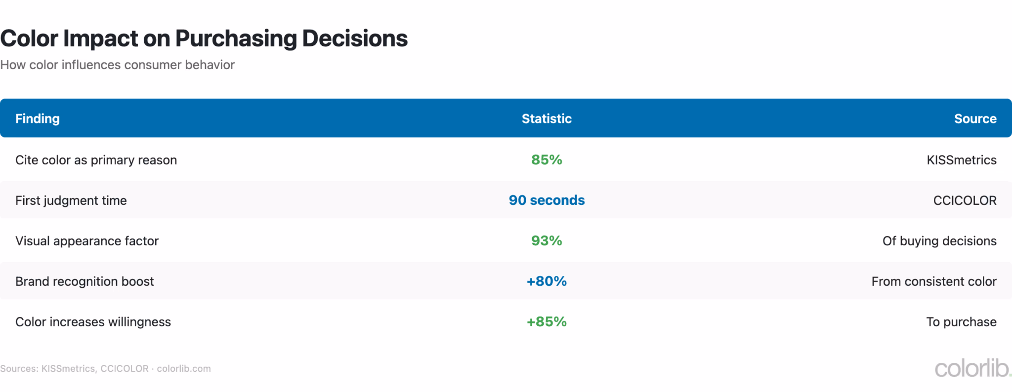 70+ Color Psychology Statistics & Facts (2026 Data) - Colorlib