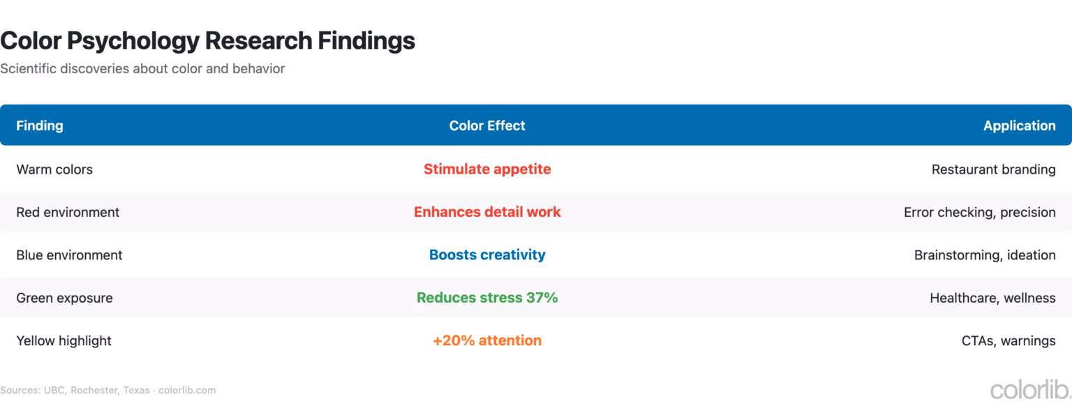 70+ Color Psychology Statistics & Facts (2026 Data) - Colorlib