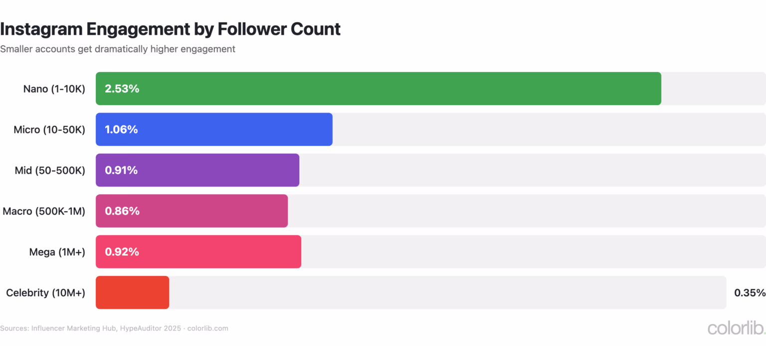 95+ Instagram Engagement Rate Statistics & Benchmarks (2026) - Colorlib