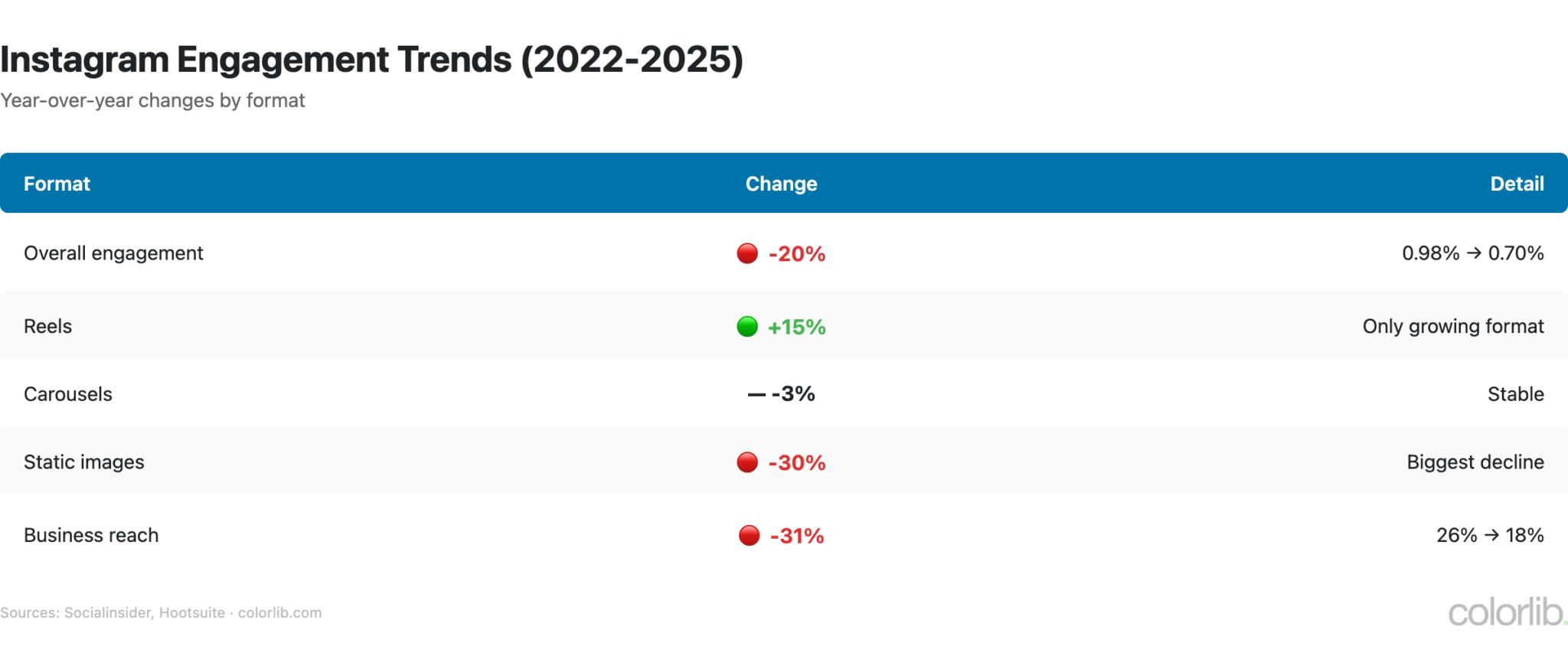95+ Instagram Engagement Rate Statistics & Benchmarks (2026) - Colorlib