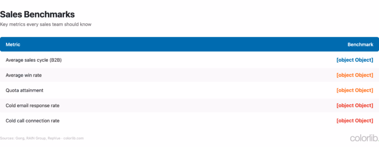 50+ Sales Statistics: Benchmarks, Trends & Data (2026) - Colorlib