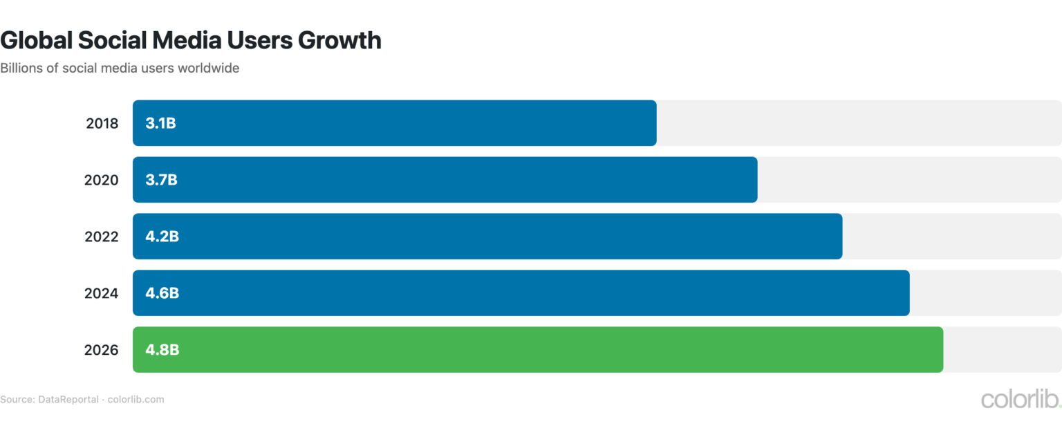 60+ Social Media Statistics: Users, Platforms & Trends (2026) - Colorlib