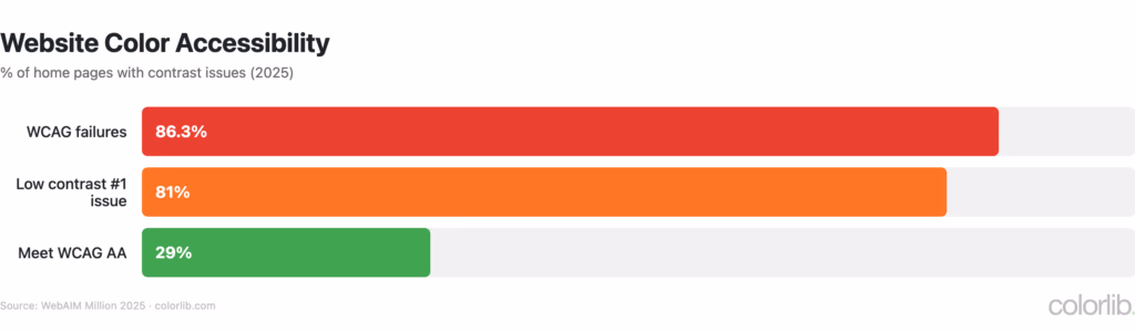50+ Website Color Statistics: Best Colors for Websites (2026) - Colorlib