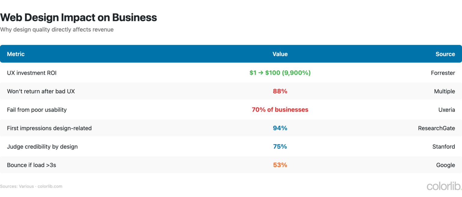 50+ Web Design Statistics Every Designer Should Know (2026) - Colorlib
