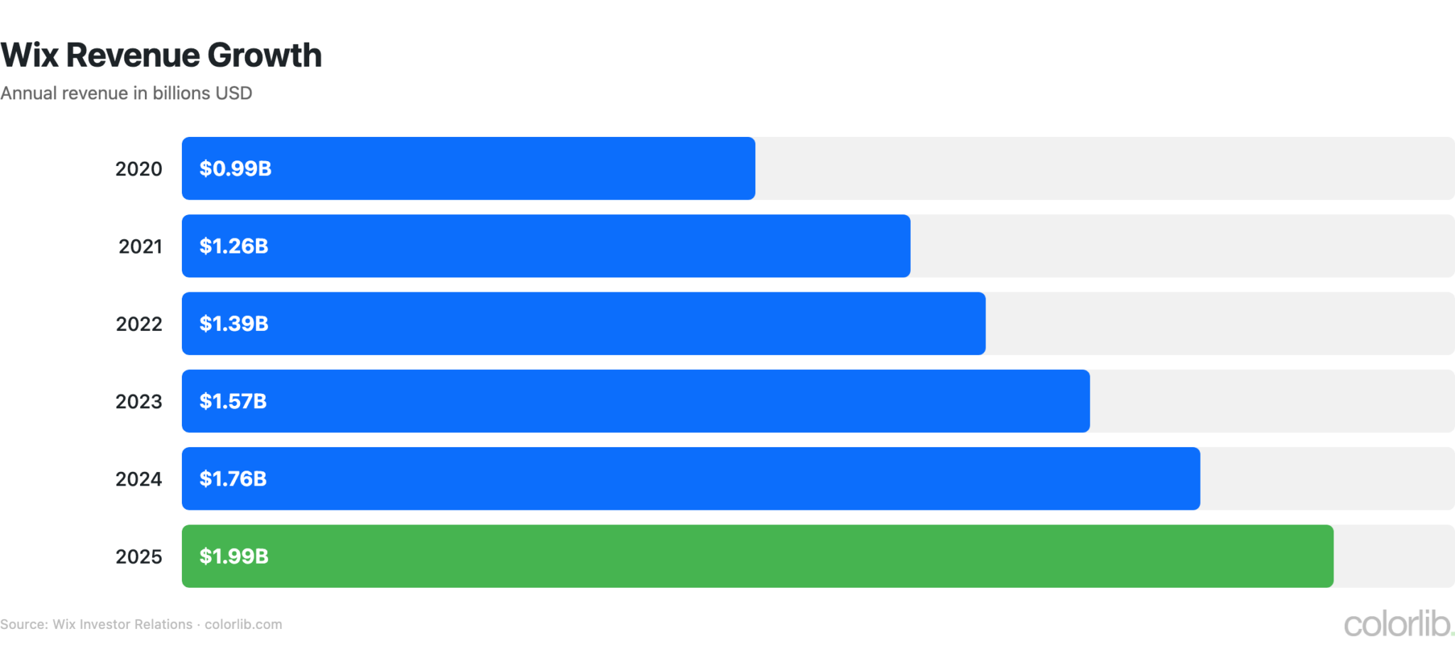 Wix Statistics 2026: Users, Revenue & Market Share - Colorlib